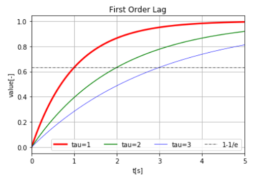 Python + OpenModelicaでプロセスシミュレーションのケーススタディ | CESolution